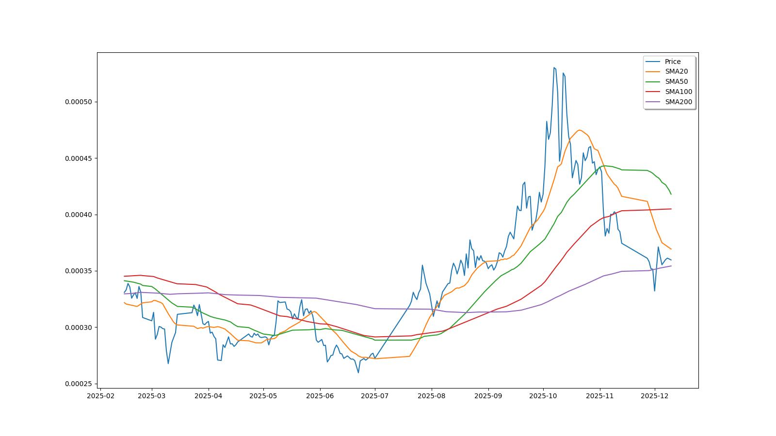 Kryptobellion Simple Moving Averages