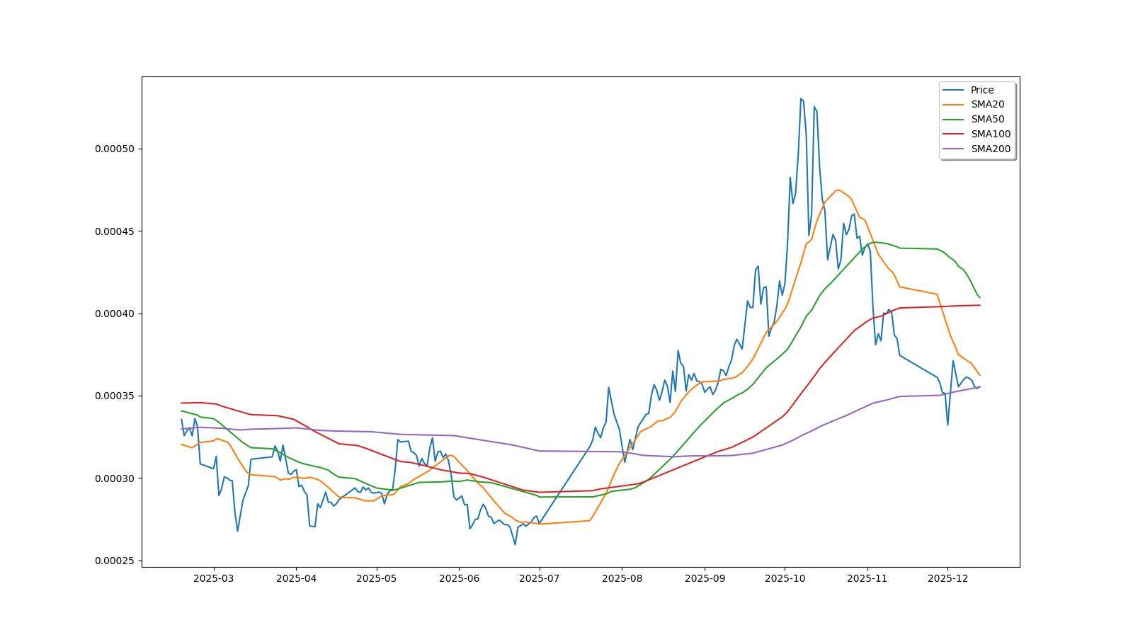 Kryptobellion Simple Moving Averages