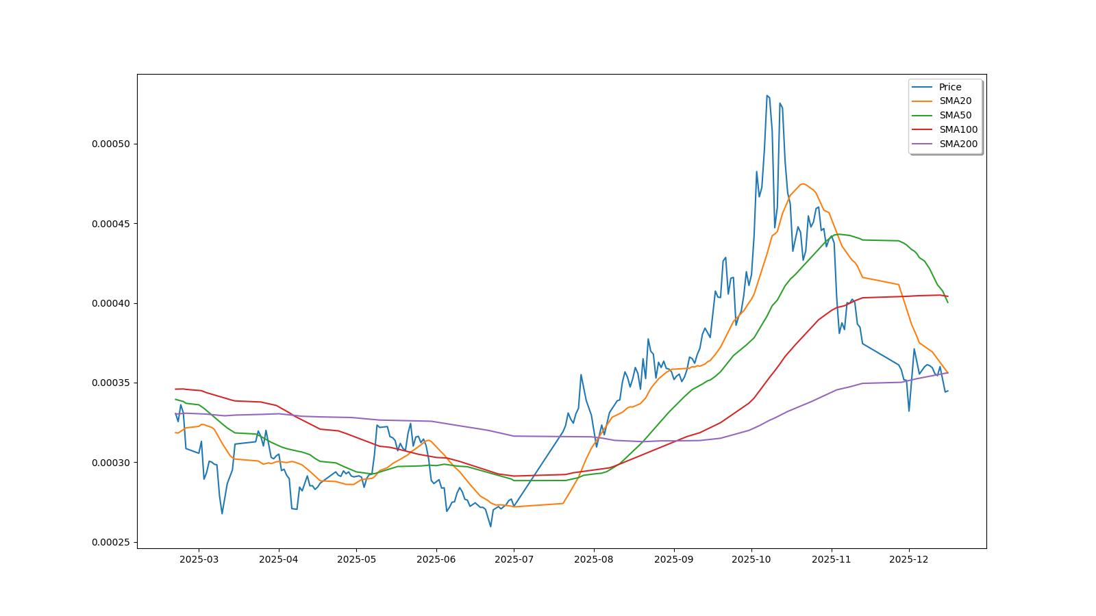 Kryptobellion Simple Moving Averages
