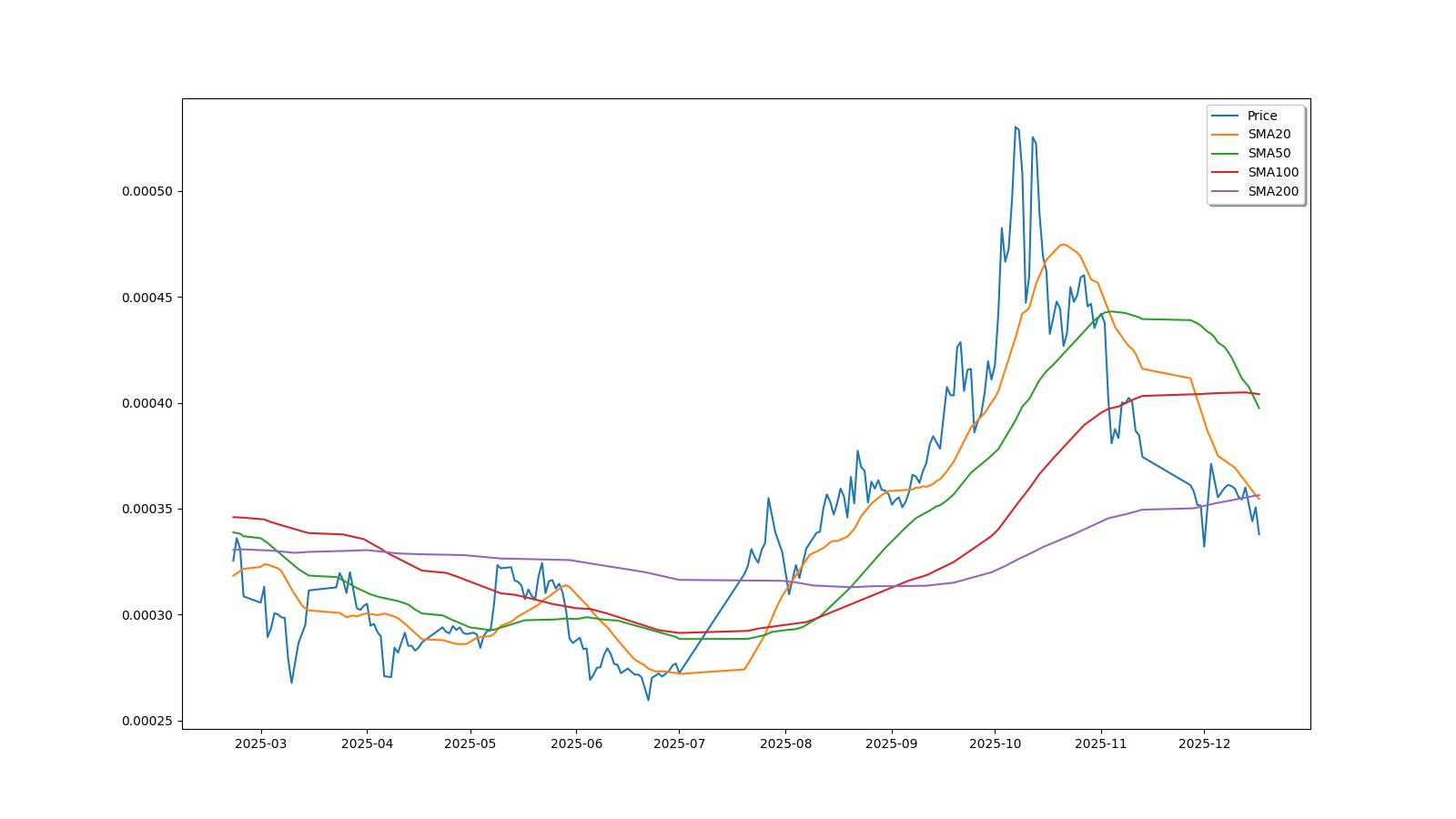 Kryptobellion Simple Moving Averages