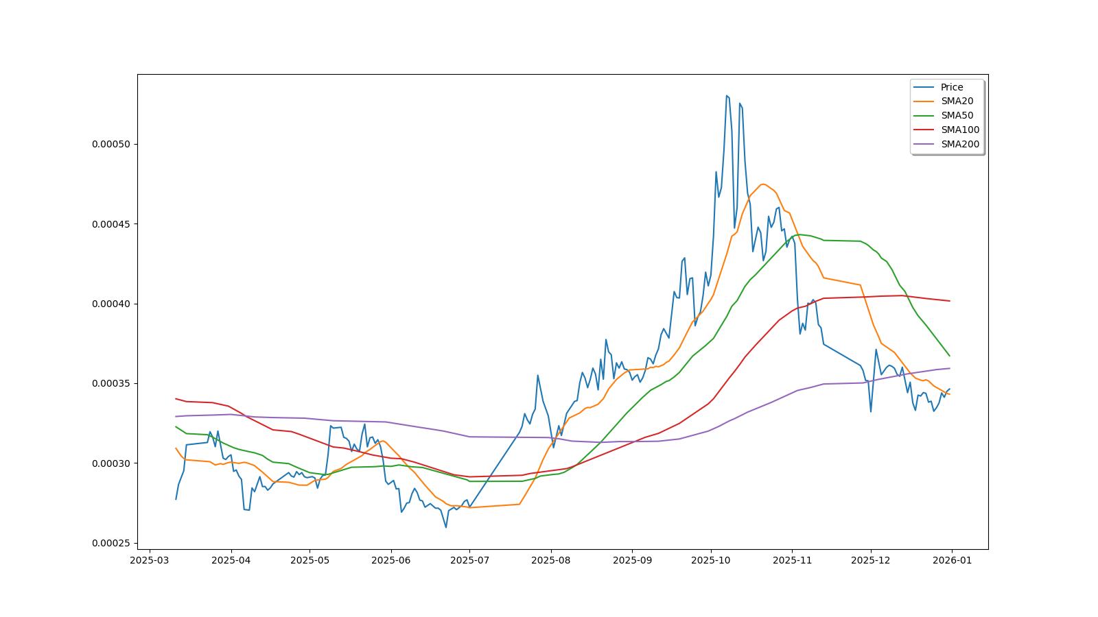 Kryptobellion Simple Moving Averages