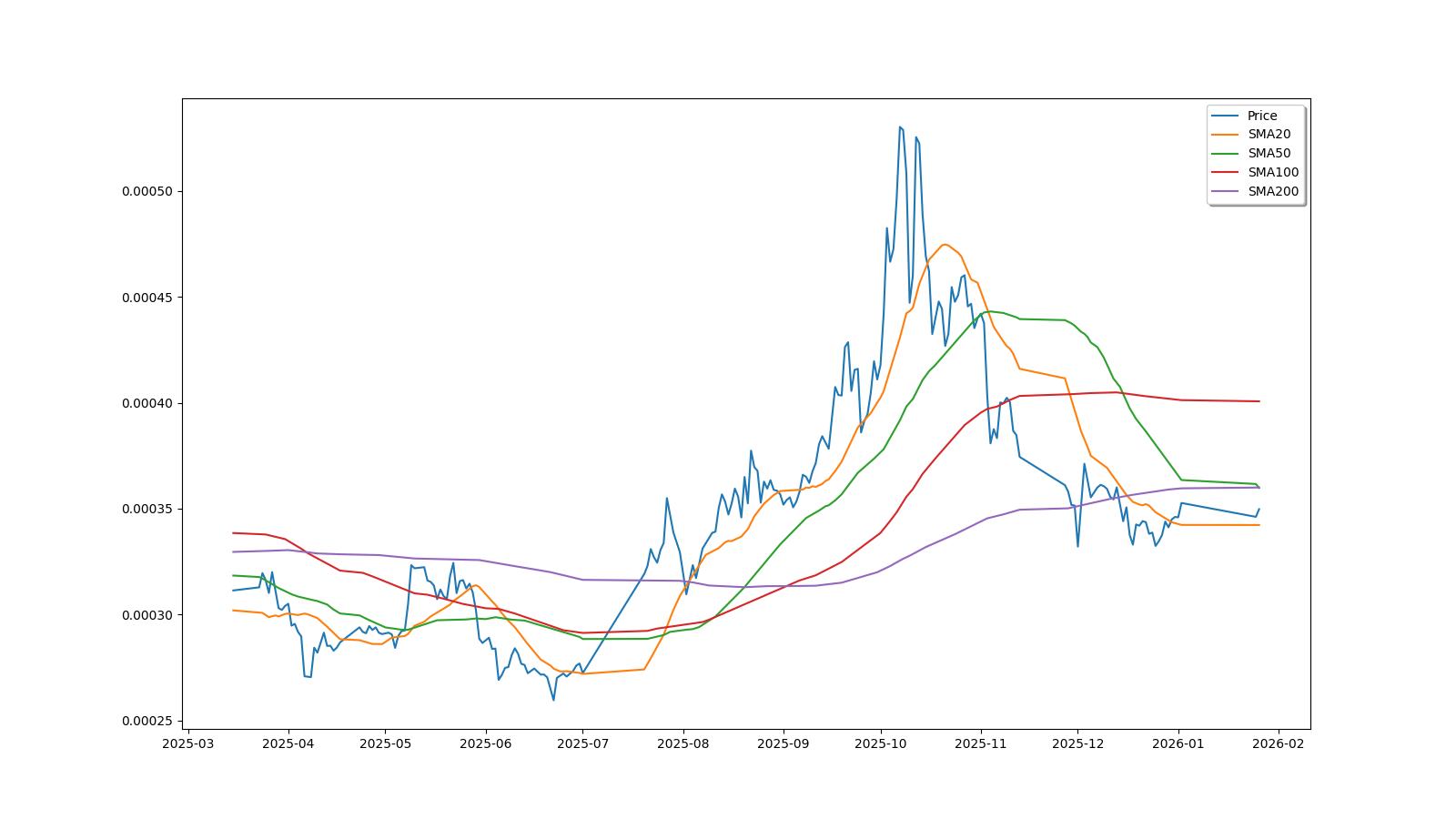 Kryptobellion Simple Moving Averages