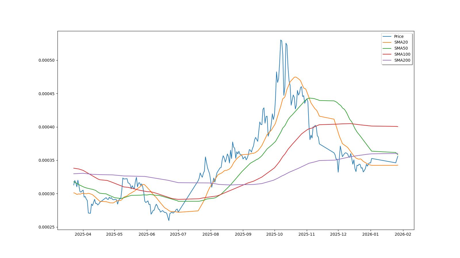 Kryptobellion Simple Moving Averages
