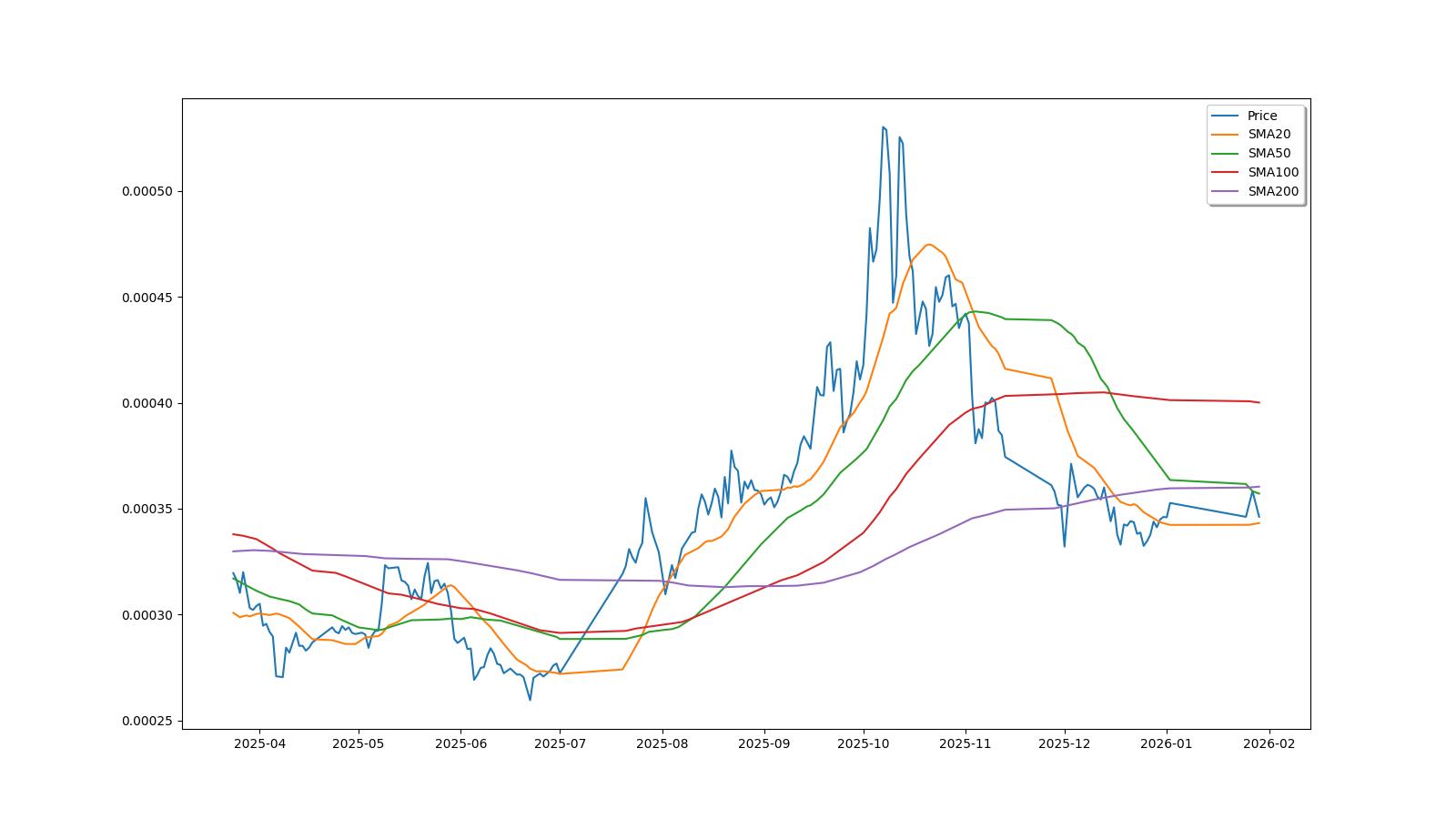 Kryptobellion Simple Moving Averages