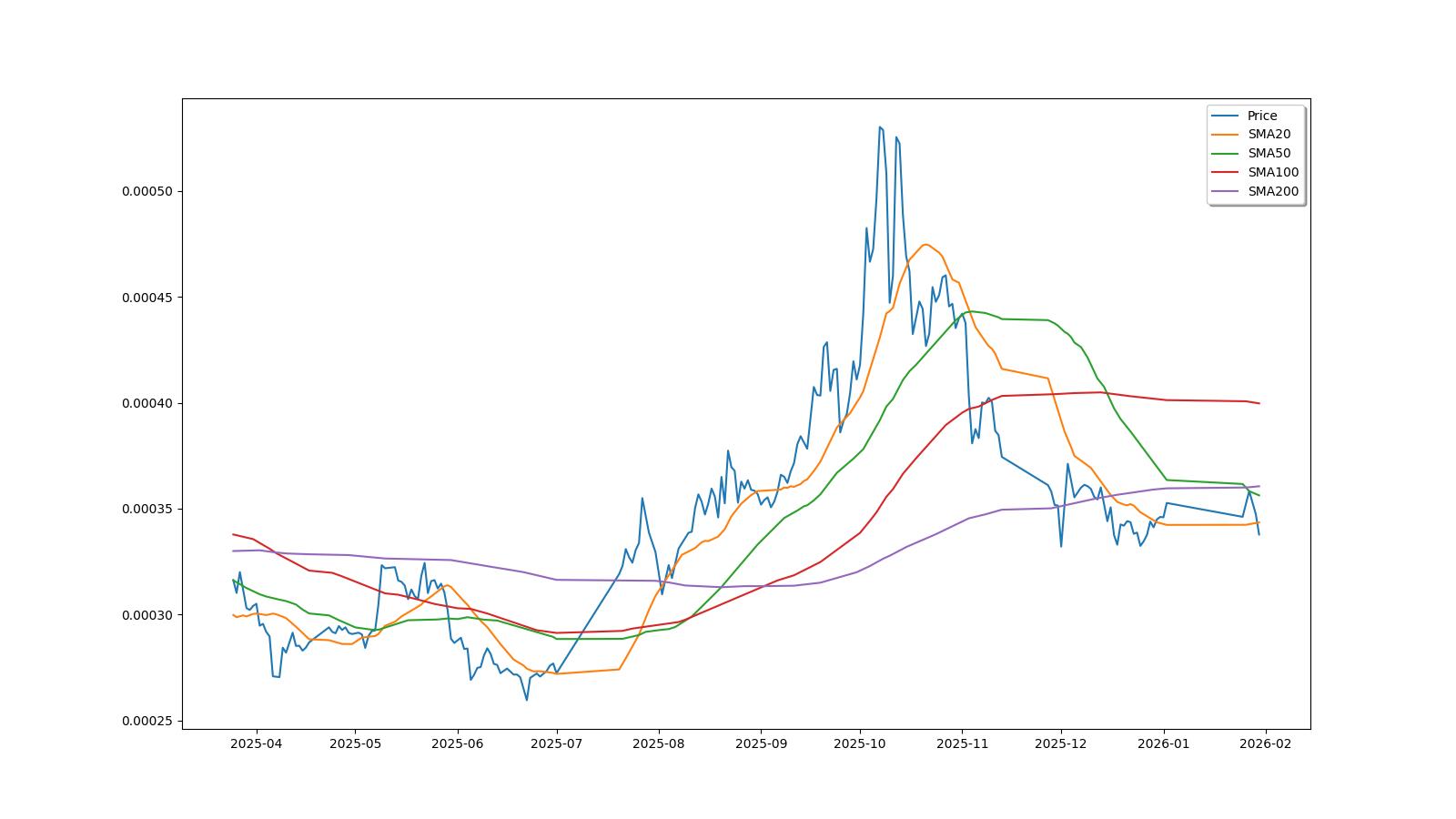 Kryptobellion Simple Moving Averages