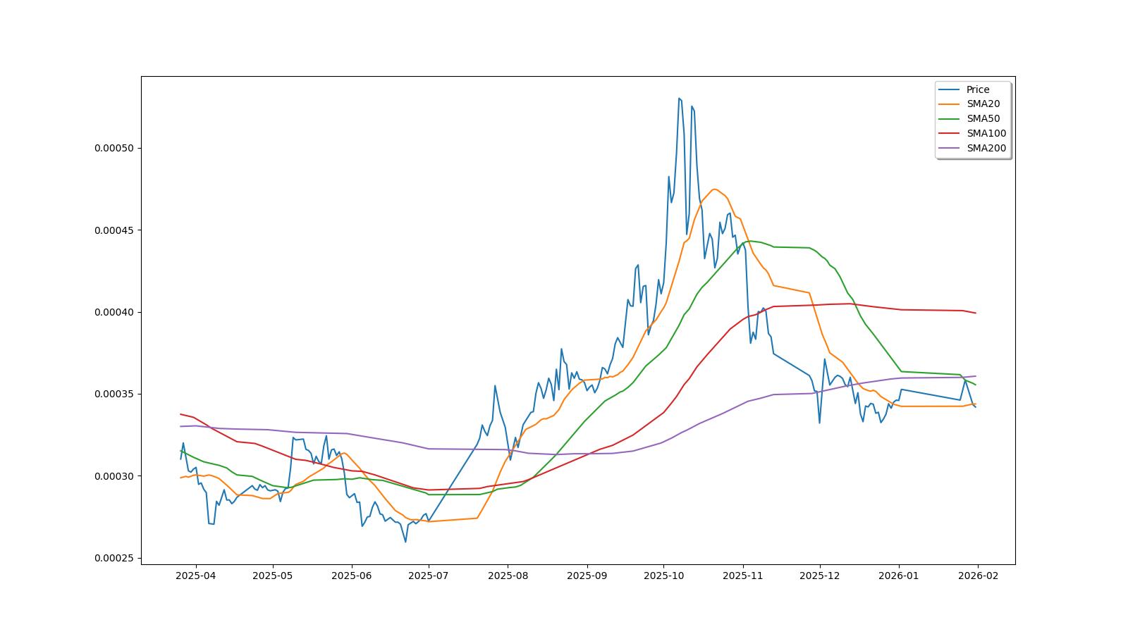Kryptobellion Simple Moving Averages