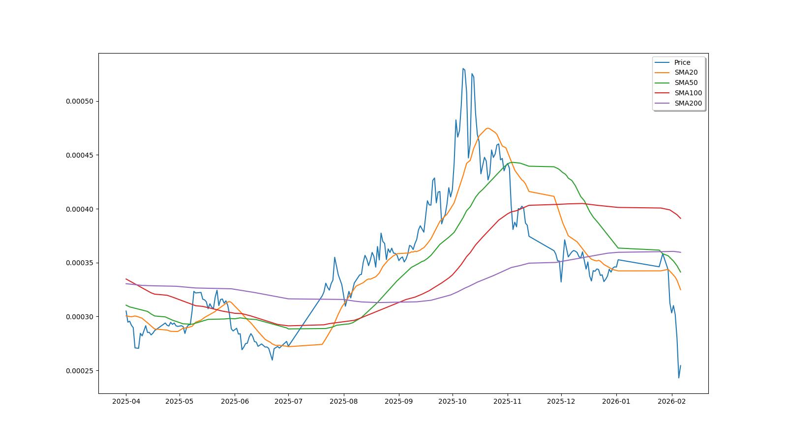 Kryptobellion Simple Moving Averages