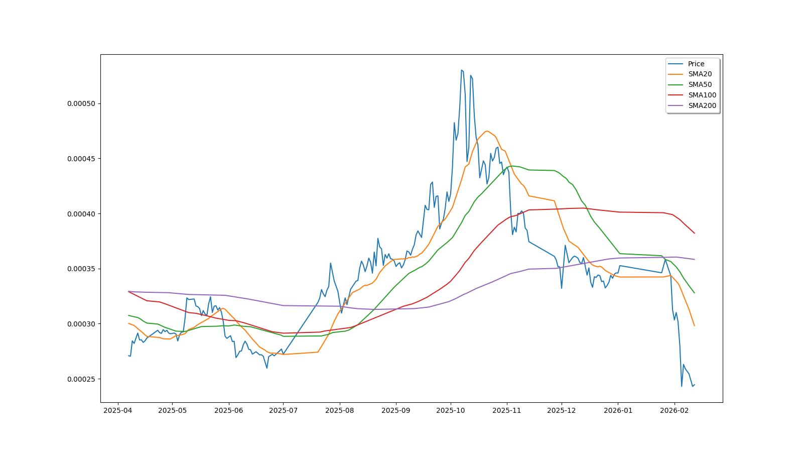 Kryptobellion Simple Moving Averages