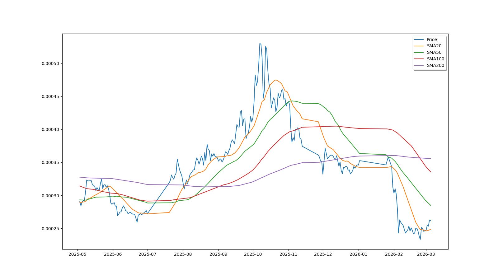 Kryptobellion Simple Moving Averages