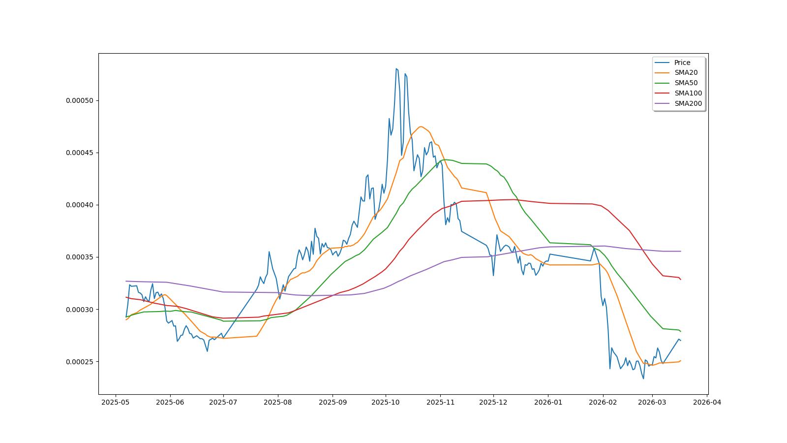 Kryptobellion Simple Moving Averages