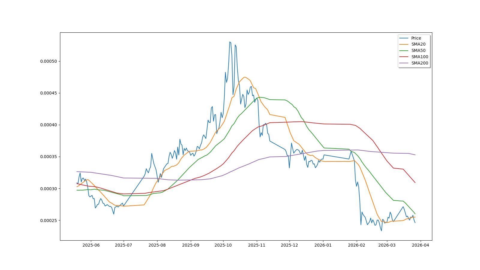 Kryptobellion Simple Moving Averages