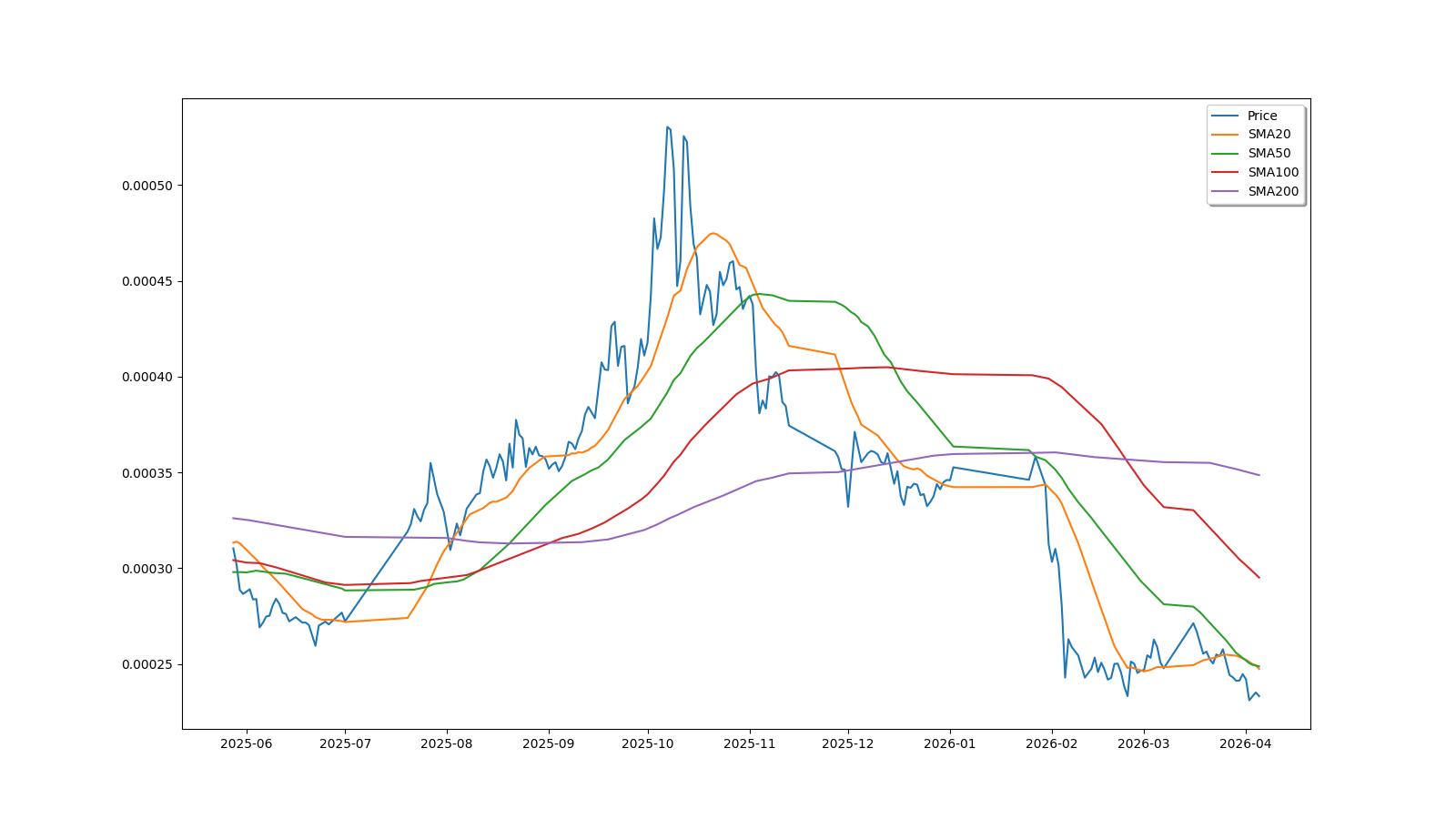 Kryptobellion Simple Moving Averages