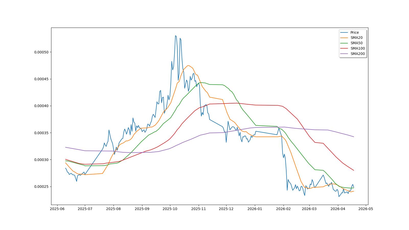 Kryptobellion Simple Moving Averages