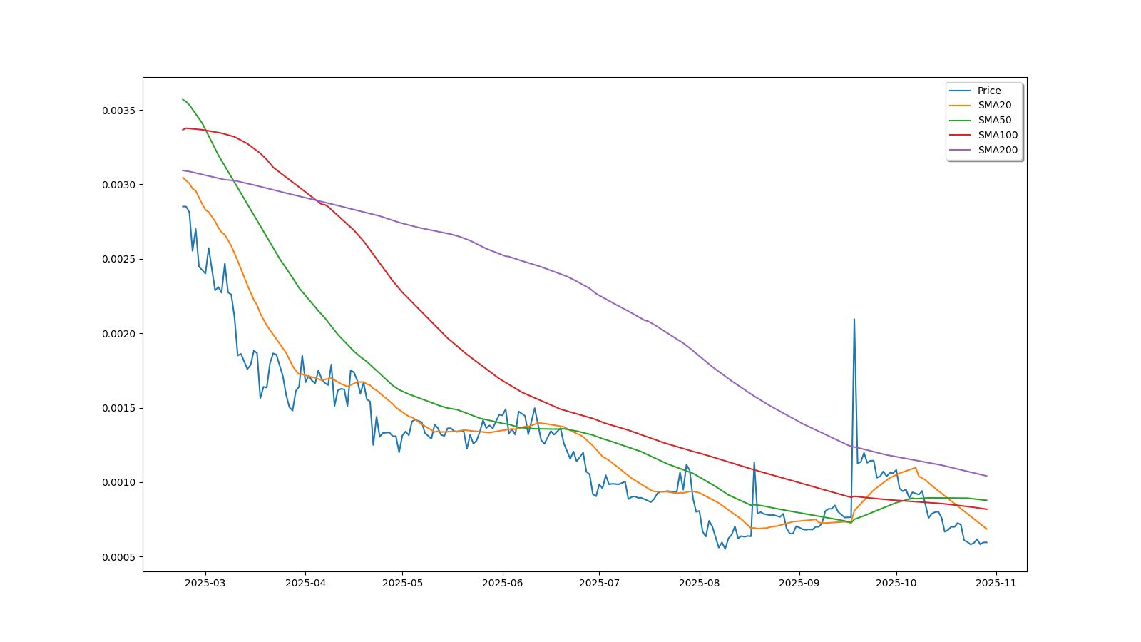 Kryptokrona Simple Moving Averages