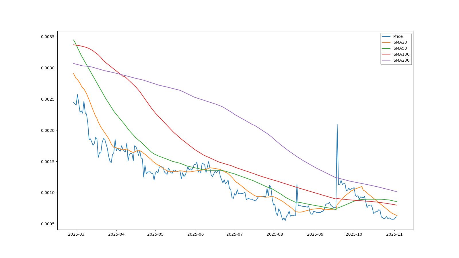 Kryptokrona Simple Moving Averages