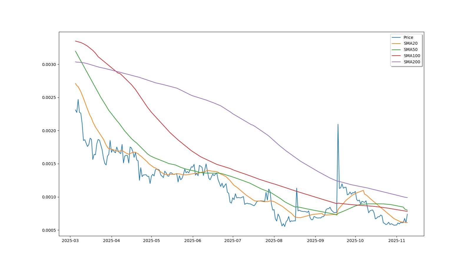 Kryptokrona Simple Moving Averages