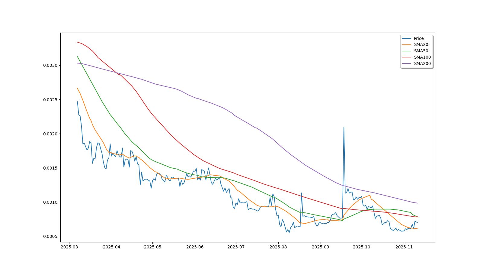 Kryptokrona Simple Moving Averages