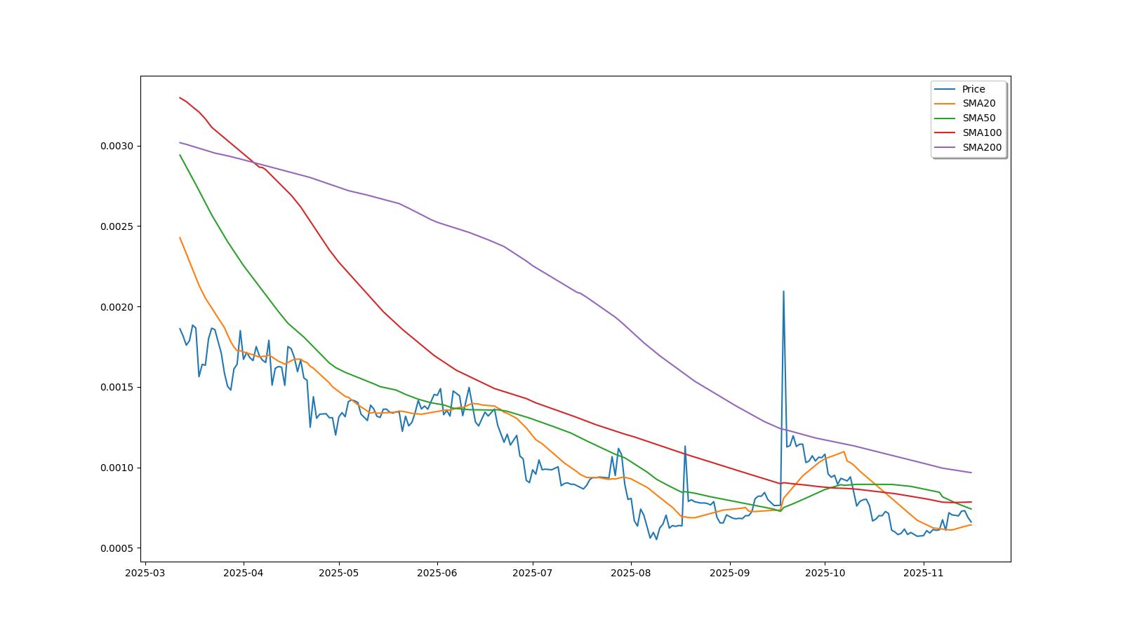 Kryptokrona Simple Moving Averages