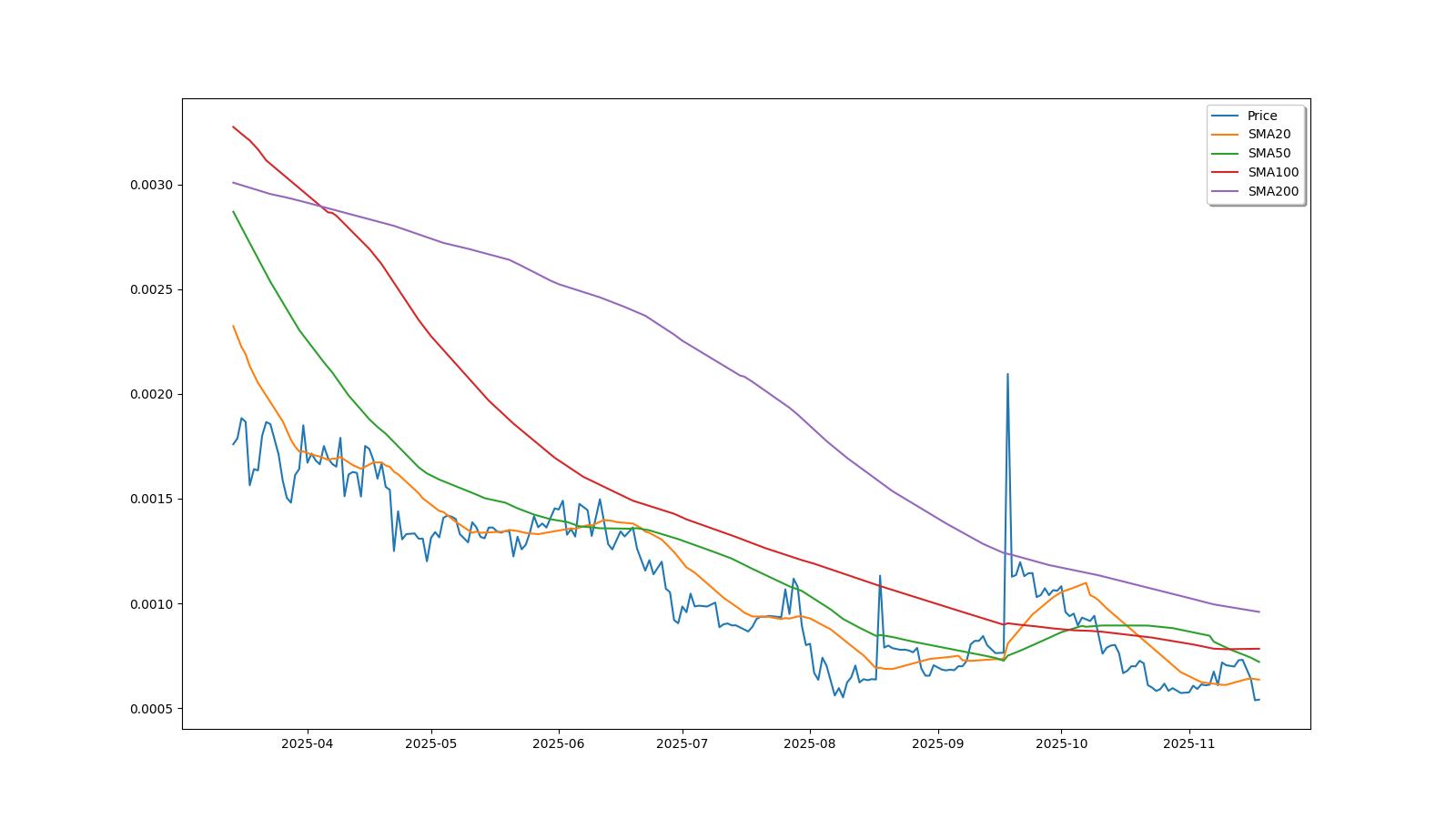 Kryptokrona Simple Moving Averages