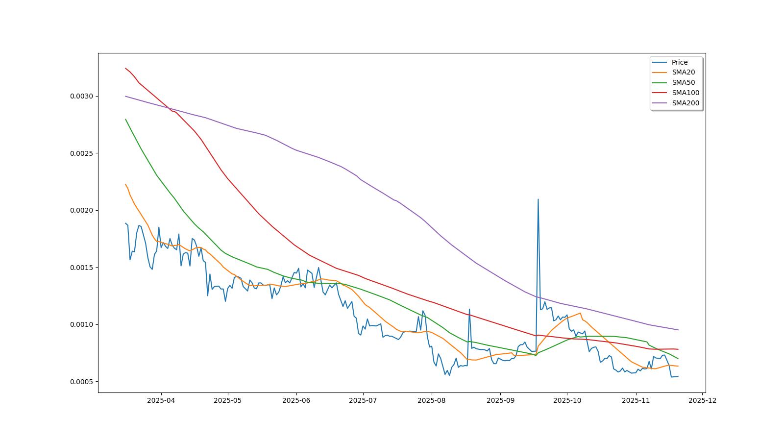 Kryptokrona Simple Moving Averages