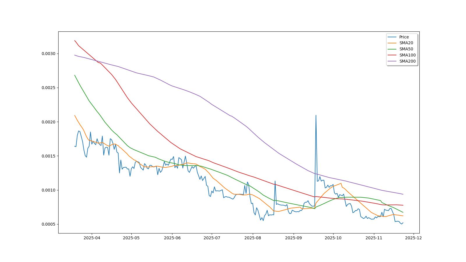 Kryptokrona Simple Moving Averages