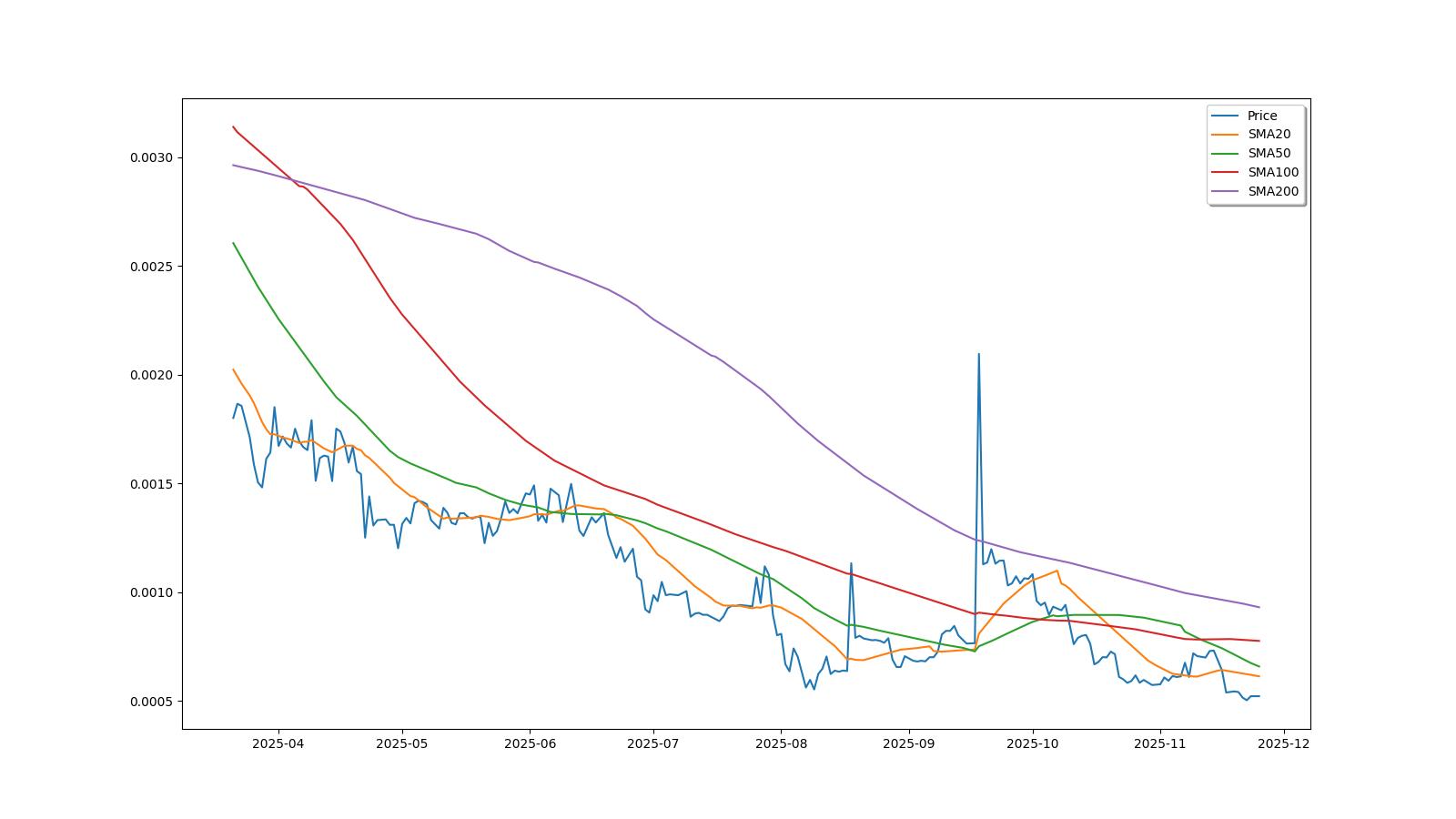 Kryptokrona Simple Moving Averages
