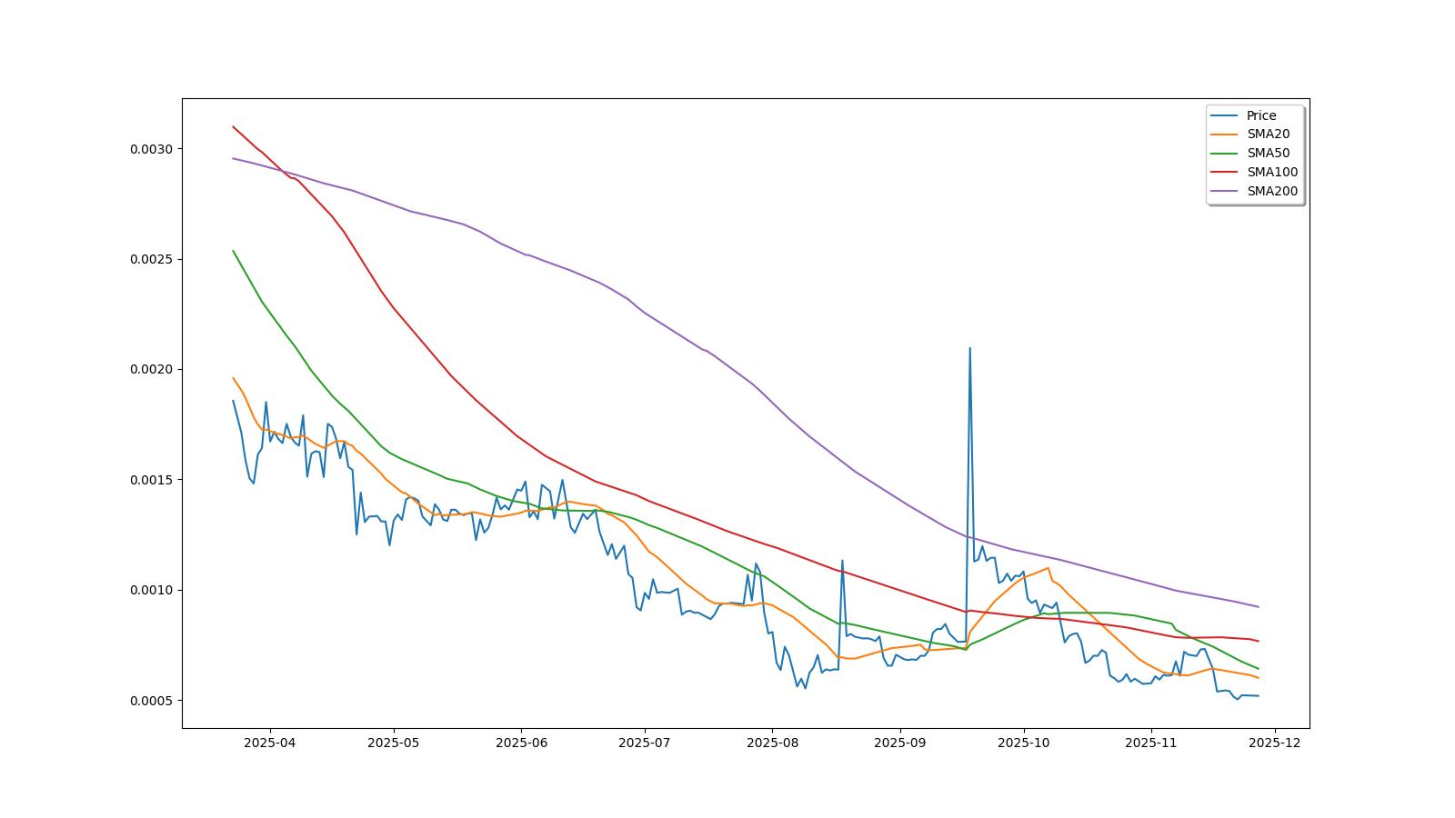 Kryptokrona Simple Moving Averages