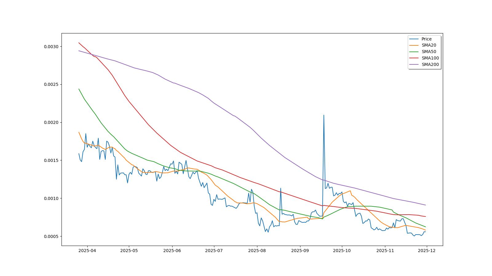 Kryptokrona Simple Moving Averages