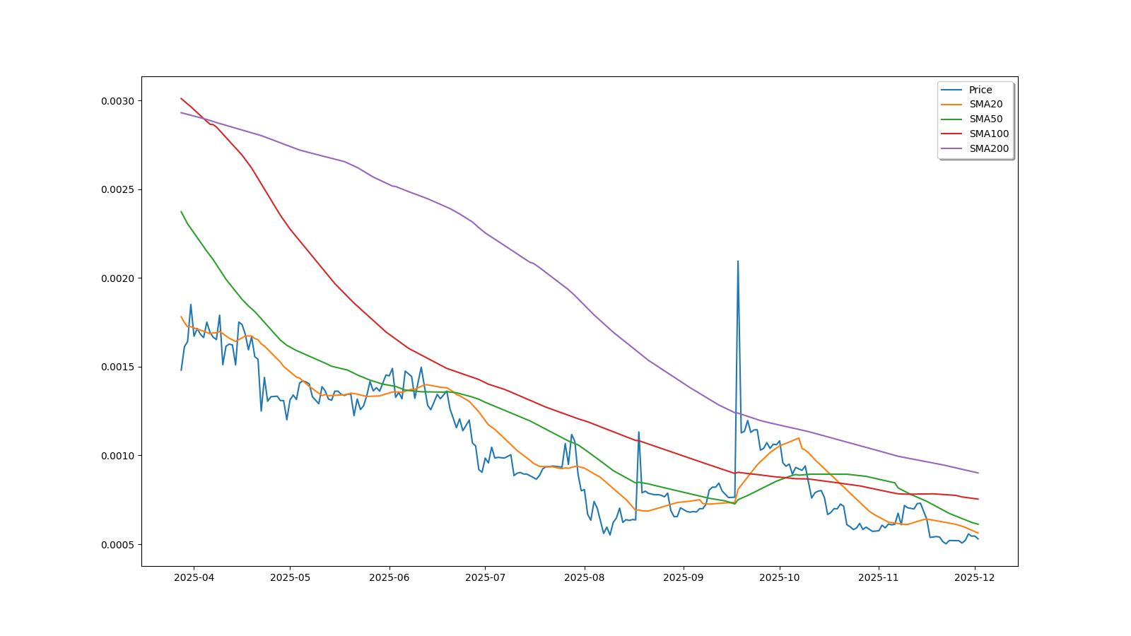 Kryptokrona Simple Moving Averages