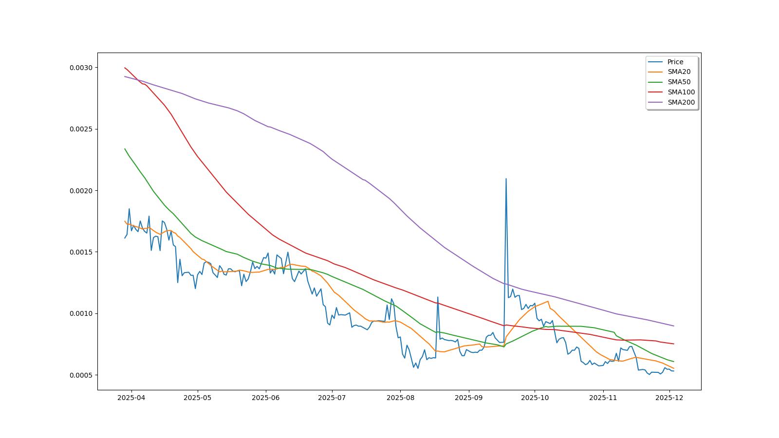 Kryptokrona Simple Moving Averages