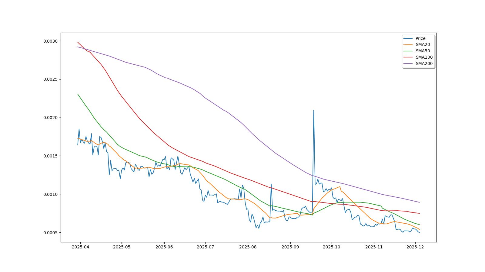 Kryptokrona Simple Moving Averages