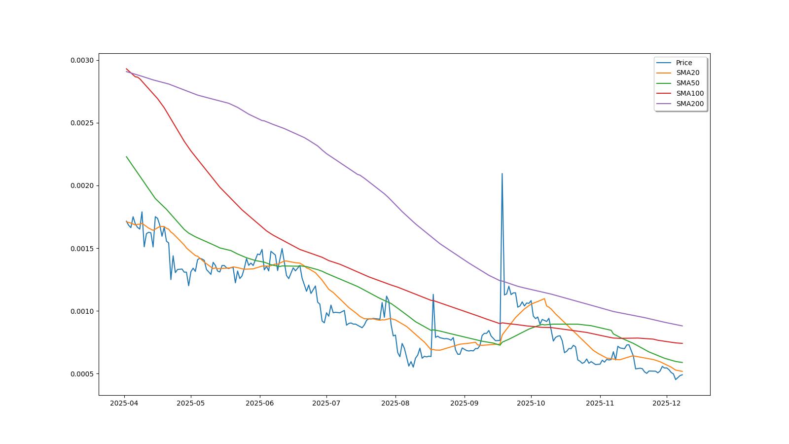 Kryptokrona Simple Moving Averages