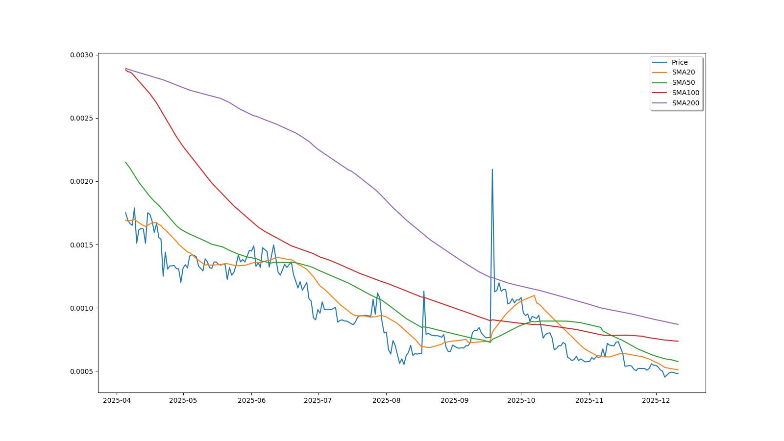 Kryptokrona Simple Moving Averages