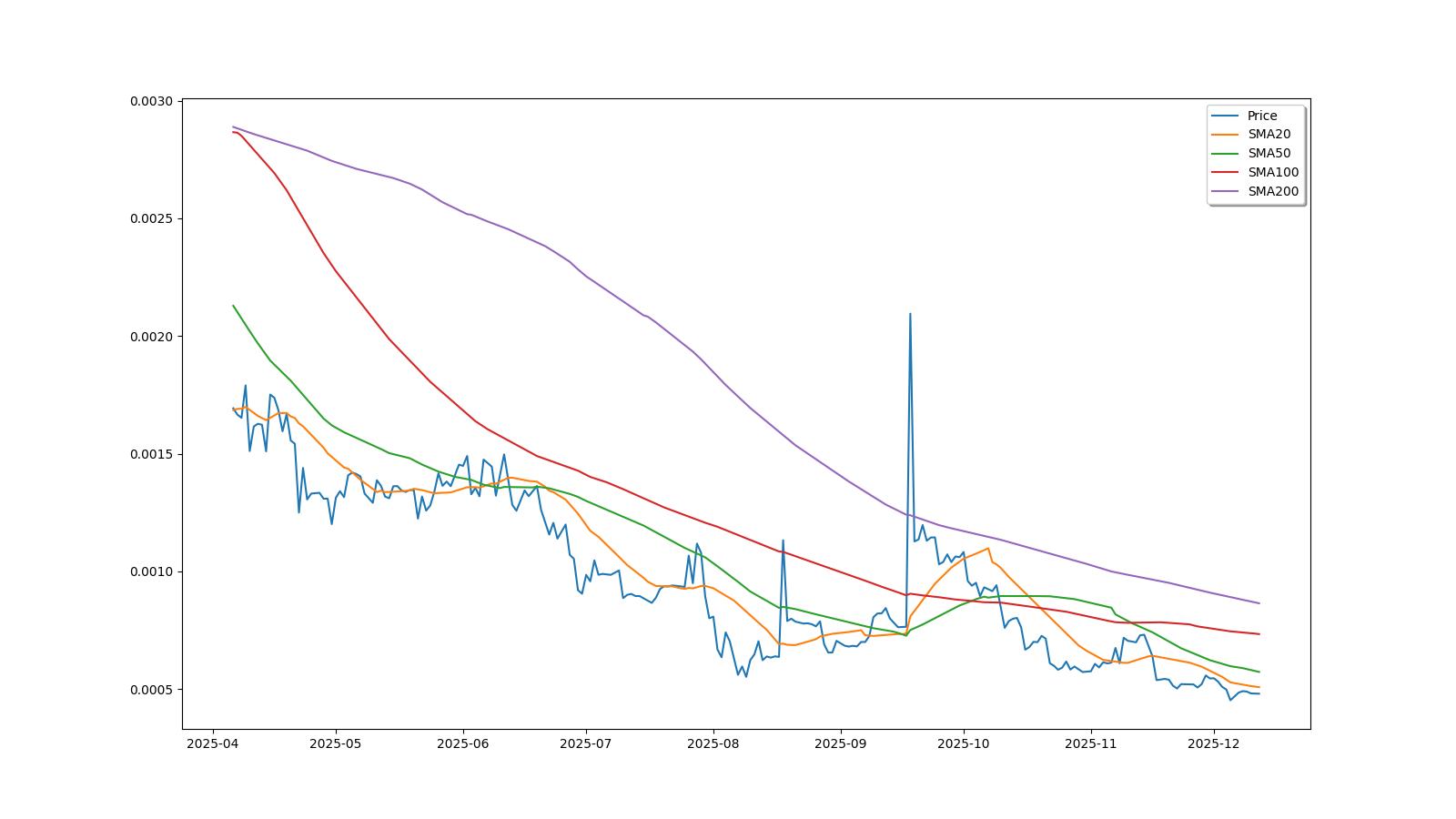 Kryptokrona Simple Moving Averages
