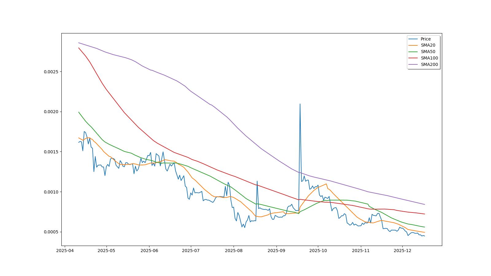 Kryptokrona Simple Moving Averages