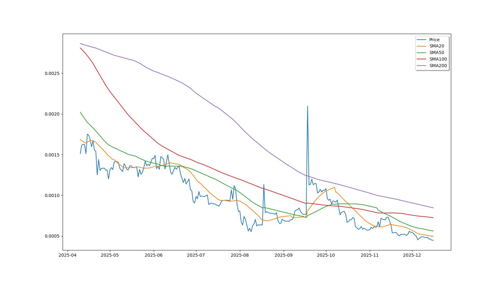 Kryptokrona Simple Moving Averages