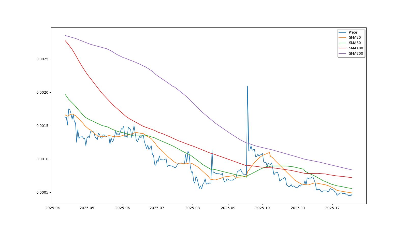 Kryptokrona Simple Moving Averages