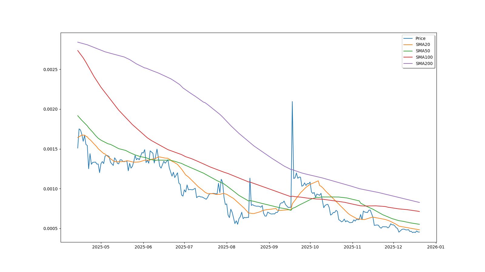 Kryptokrona Simple Moving Averages