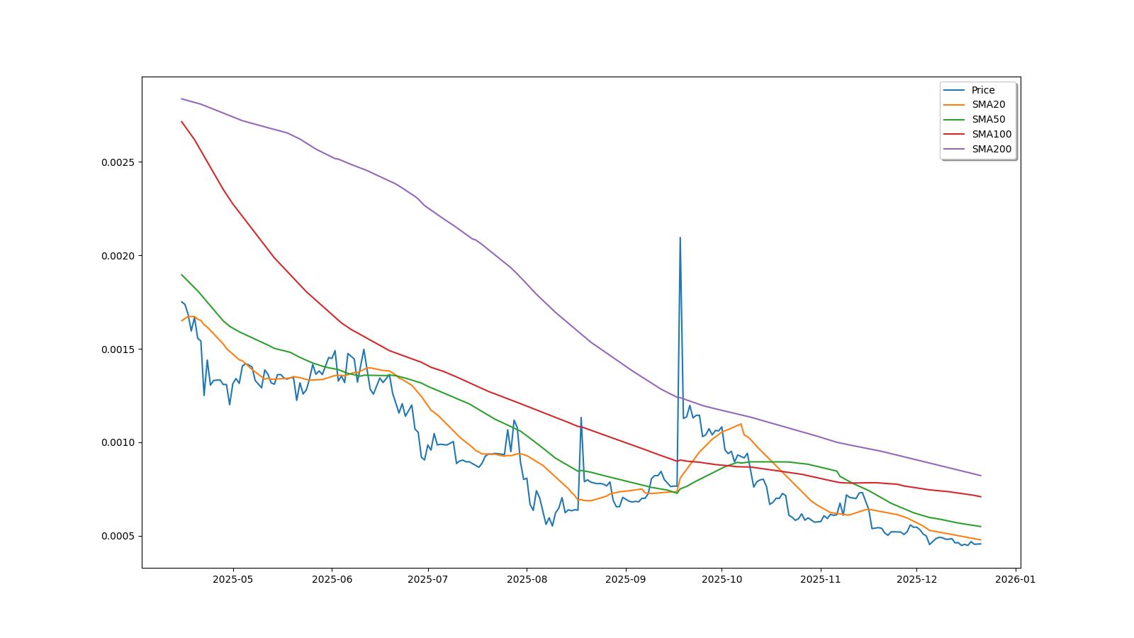 Kryptokrona Simple Moving Averages
