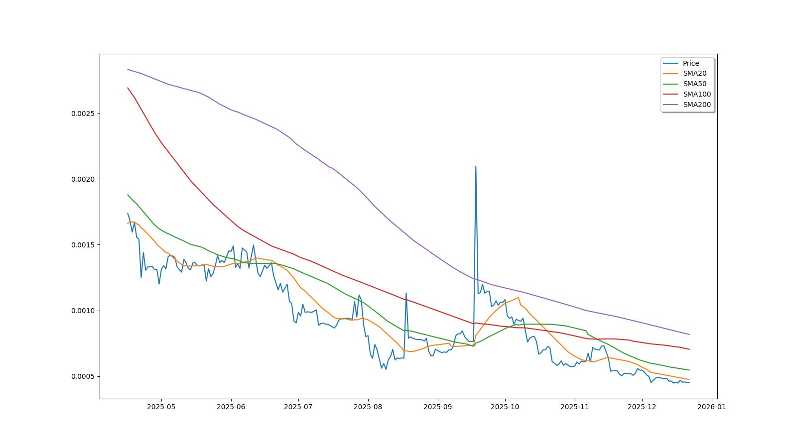 Kryptokrona Simple Moving Averages