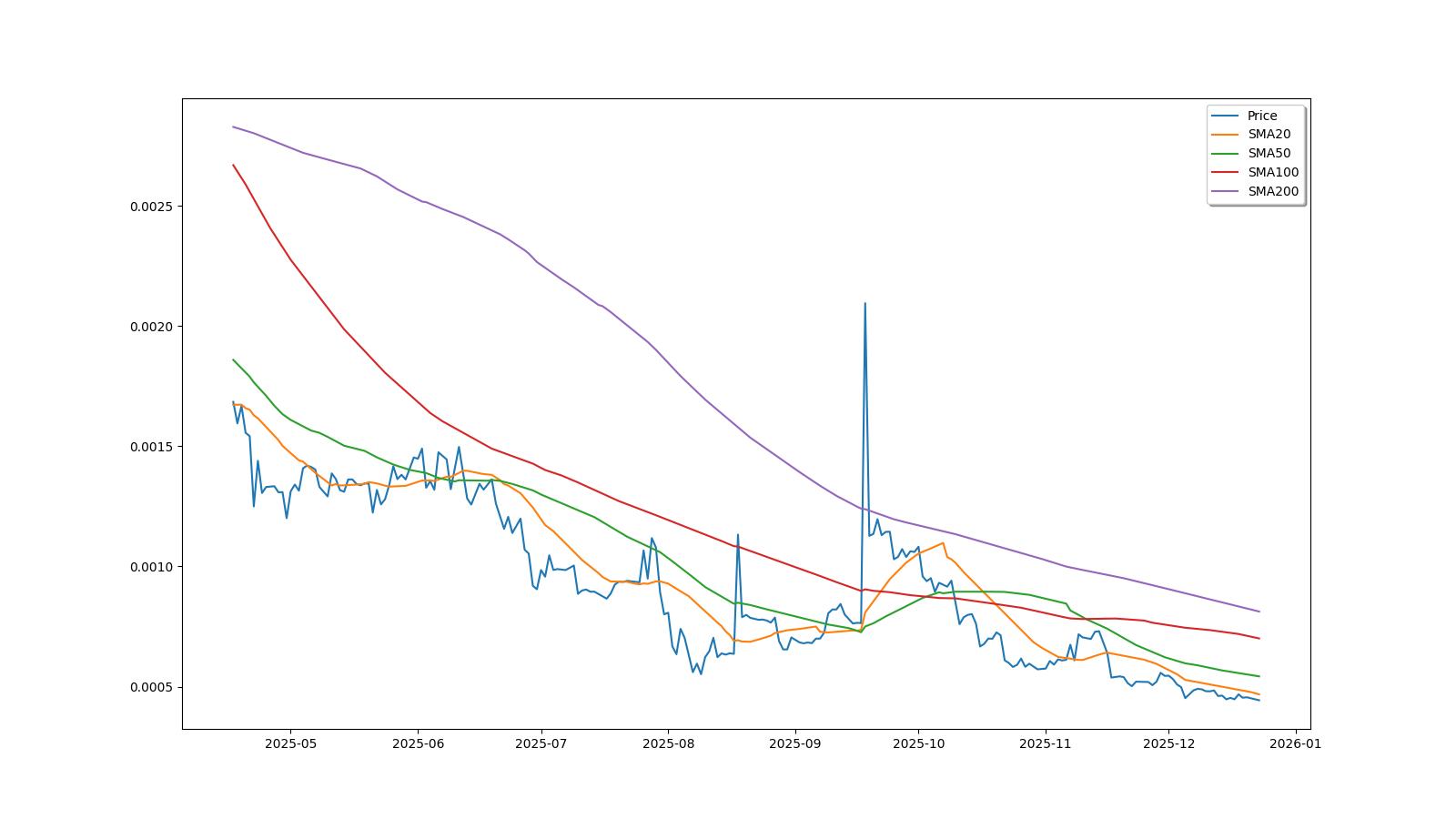 Kryptokrona Simple Moving Averages