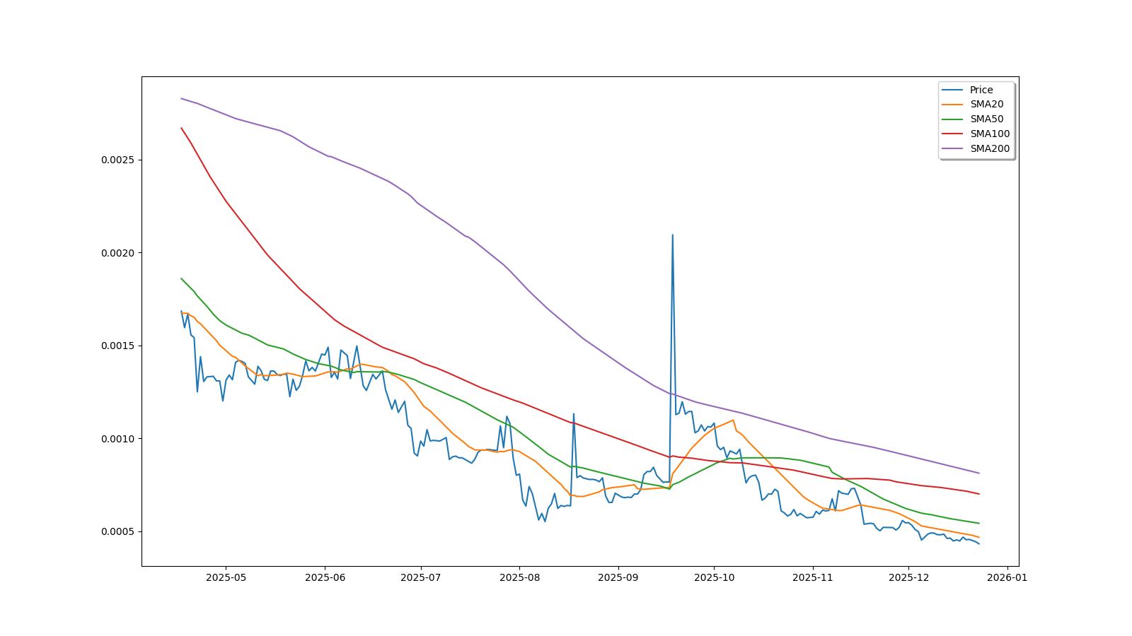 Kryptokrona Simple Moving Averages