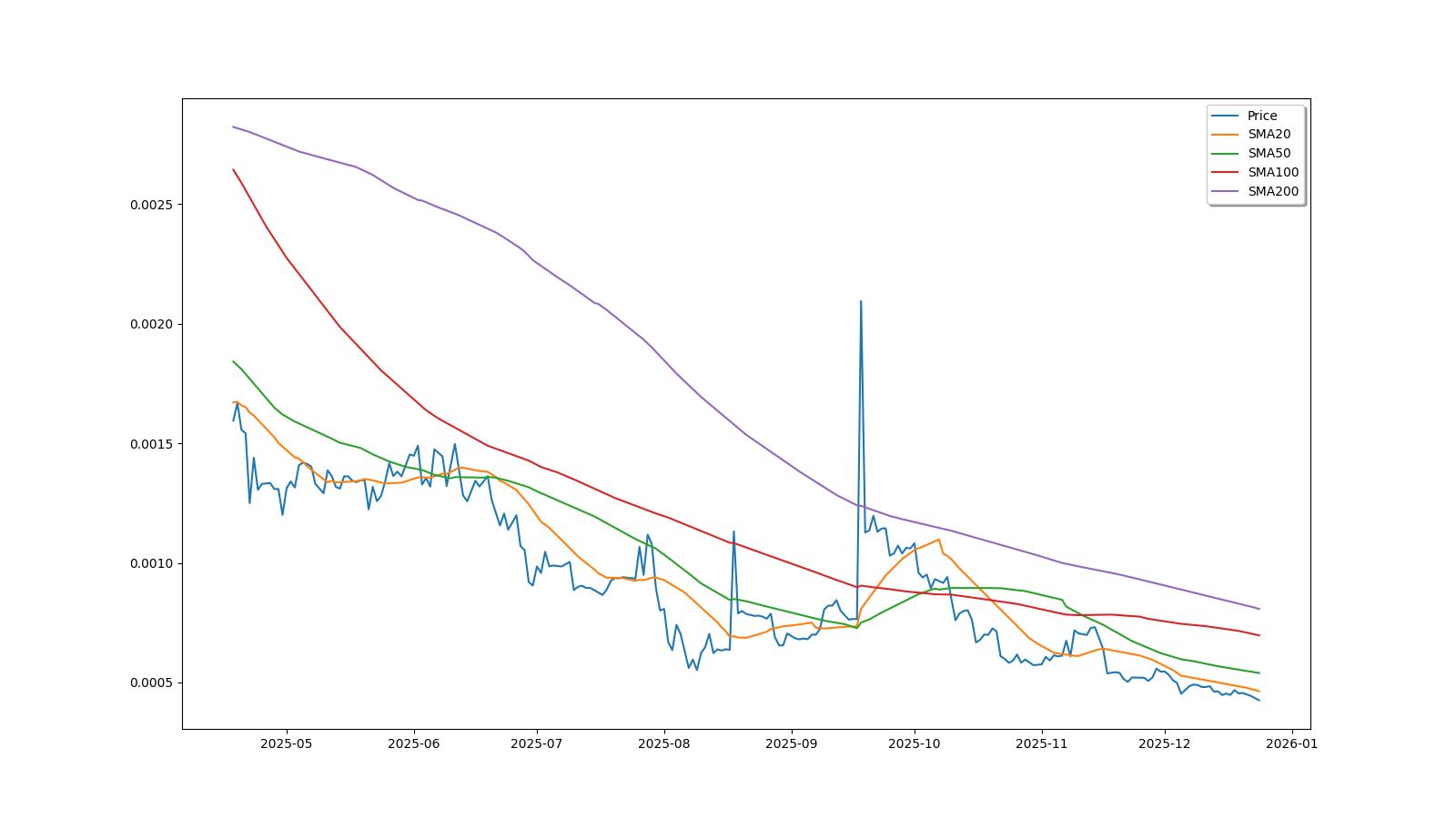 Kryptokrona Simple Moving Averages