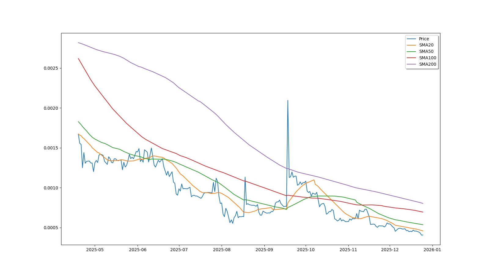Kryptokrona Simple Moving Averages