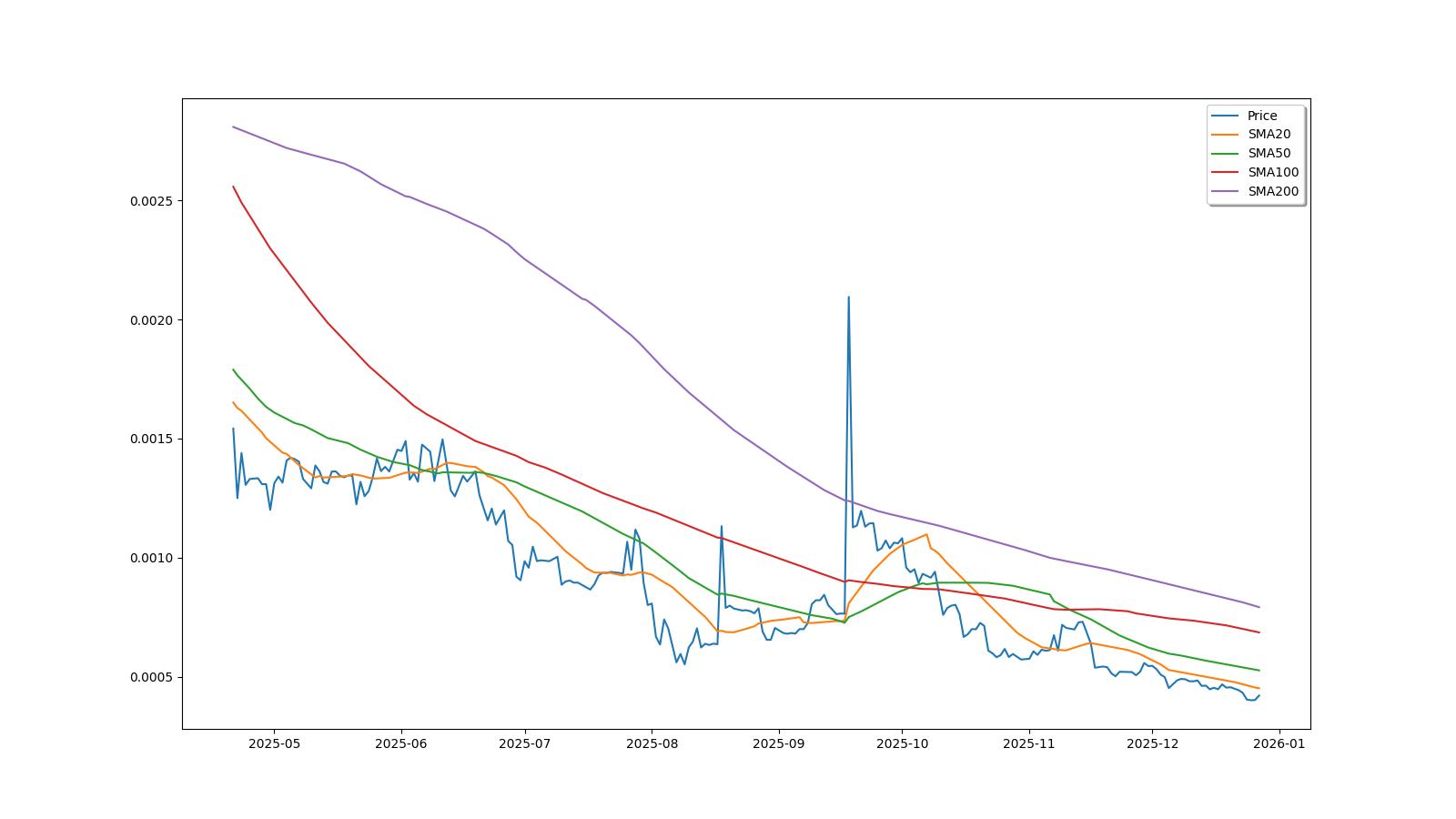 Kryptokrona Simple Moving Averages