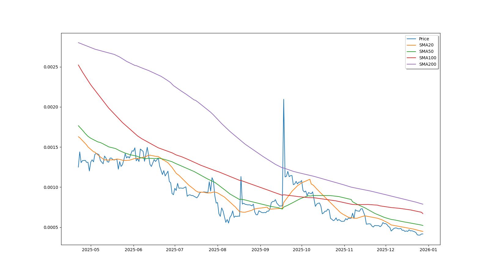 Kryptokrona Simple Moving Averages