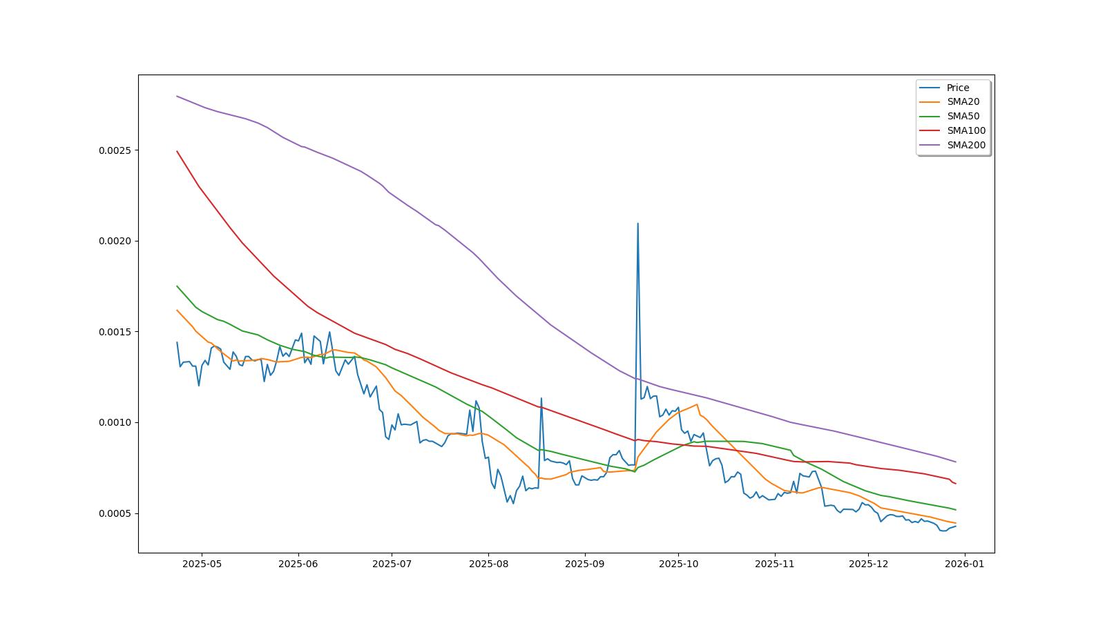 Kryptokrona Simple Moving Averages