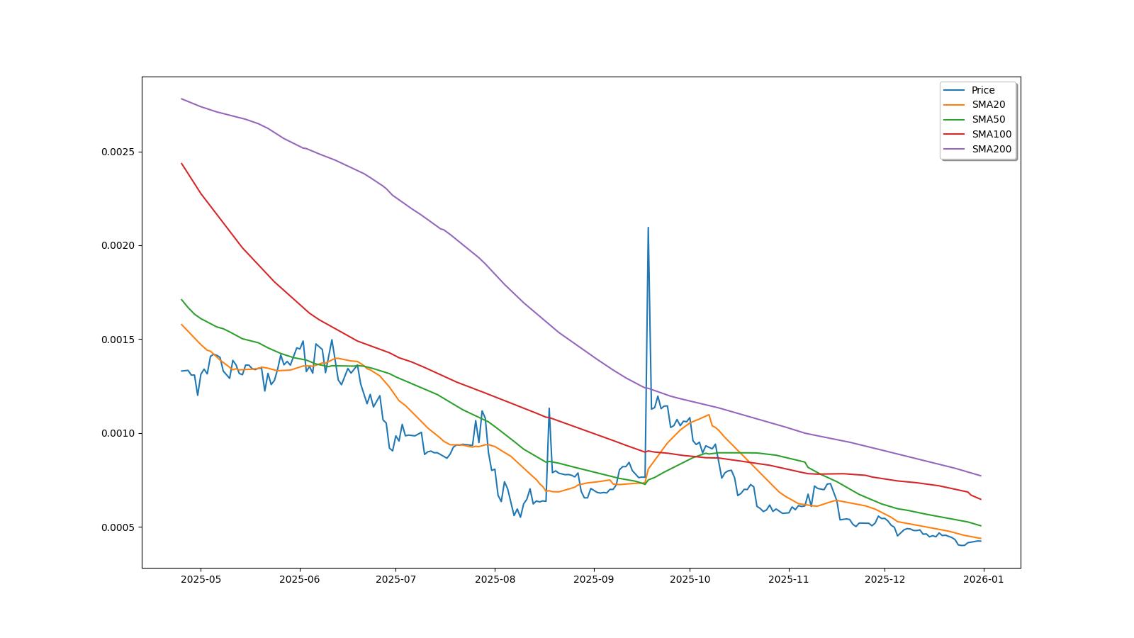 Kryptokrona Simple Moving Averages