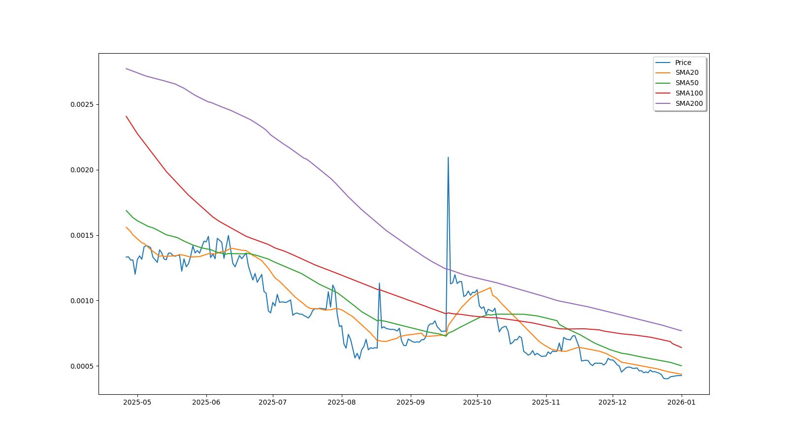 Kryptokrona Simple Moving Averages