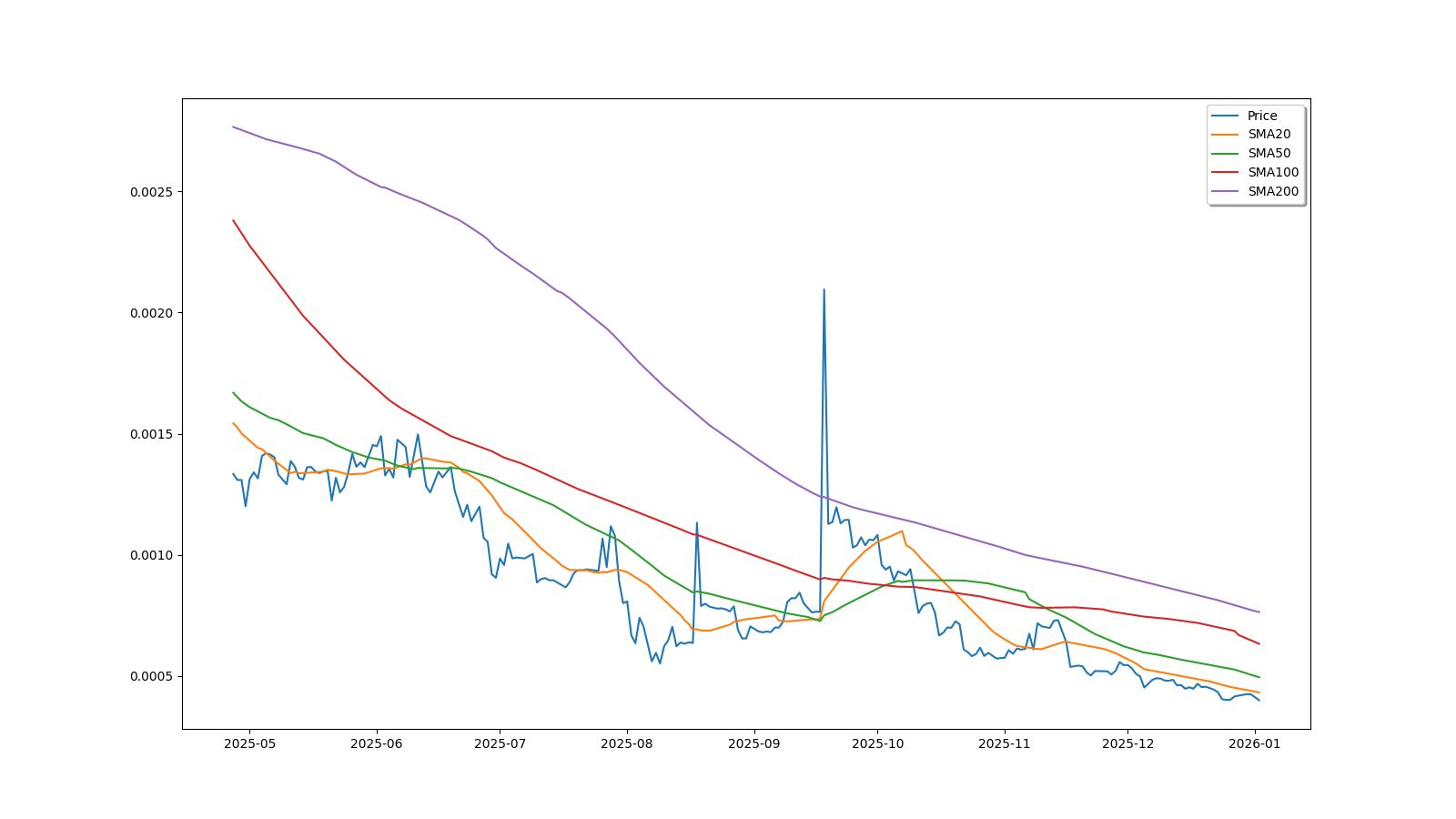 Kryptokrona Simple Moving Averages
